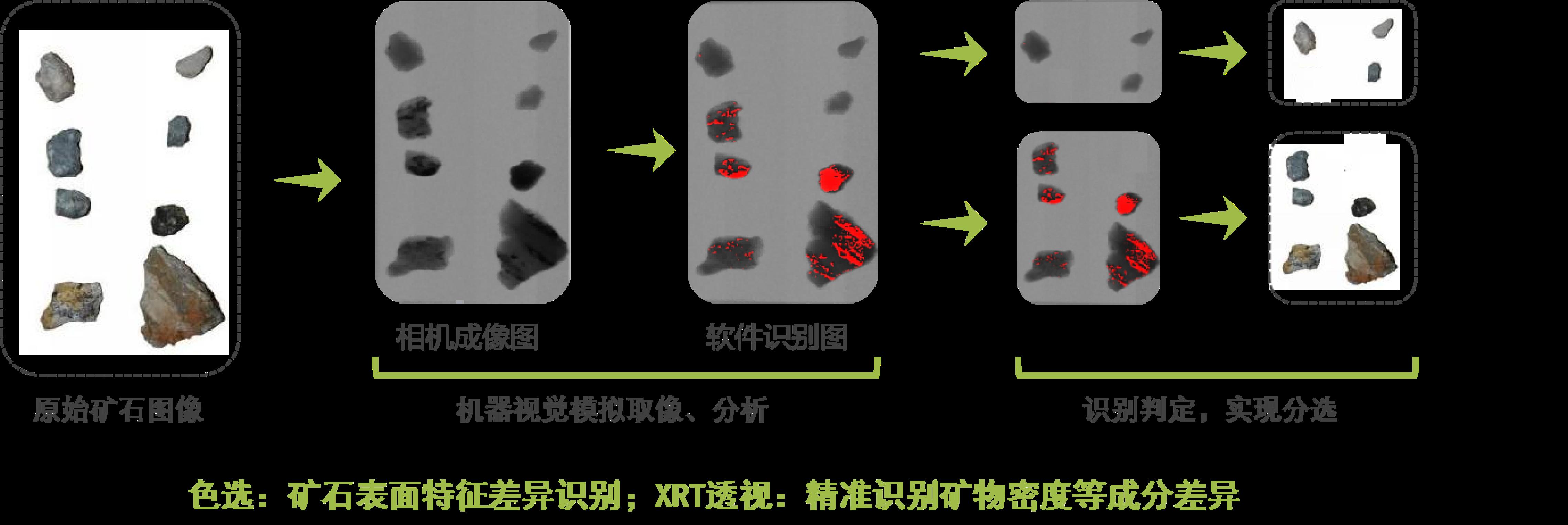 What is ore sorting - HPY Sorting