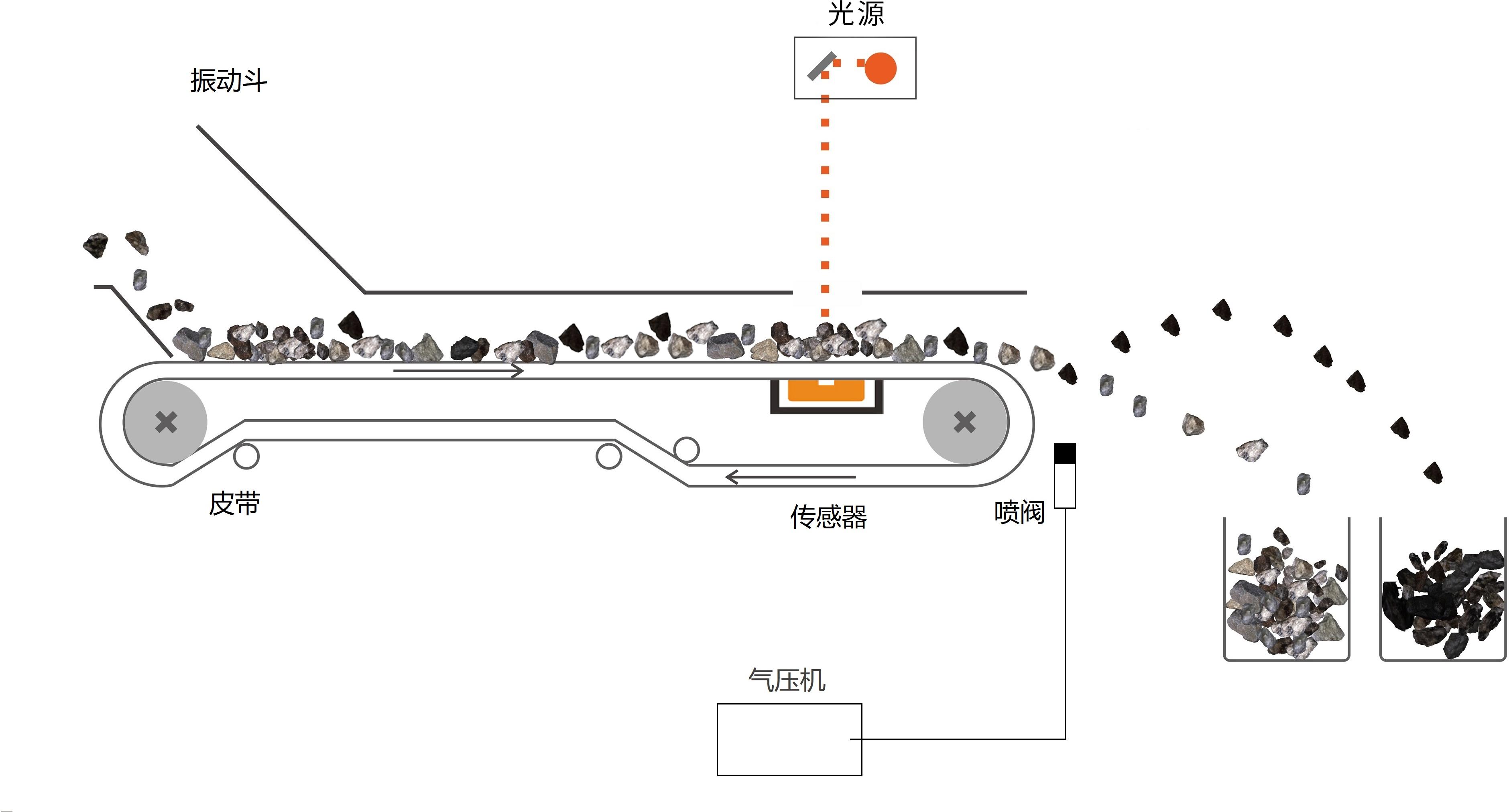 What is ore sorting - HPY Sorting